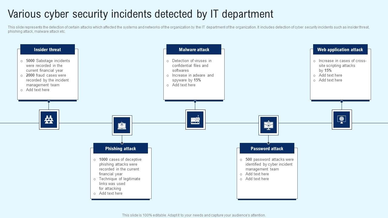 Implementing Cyber Security Incident Various Cyber Security Incidents ... Implementing Cyber Security Incident Various Cyber Security Incidents ...