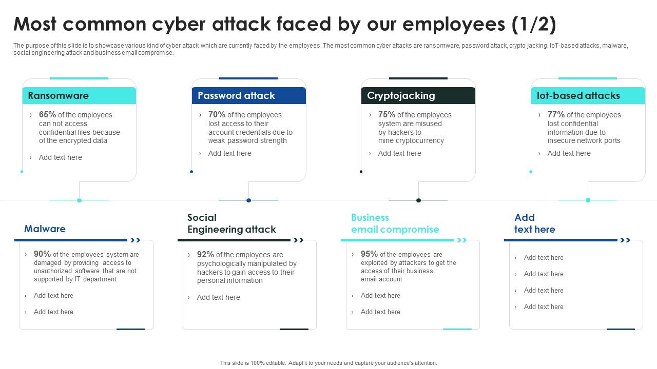 Implementing Cybersecurity Awareness Program To Prevent Attacks Most Common Cyber Attack Faced