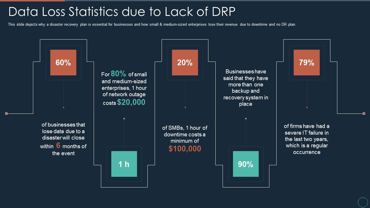 Implementing DRP IT Data Loss Statistics Due To Lack Of DRP Ppt ... Implementing DRP IT Data Loss Statistics Due To Lack Of DRP Ppt ...