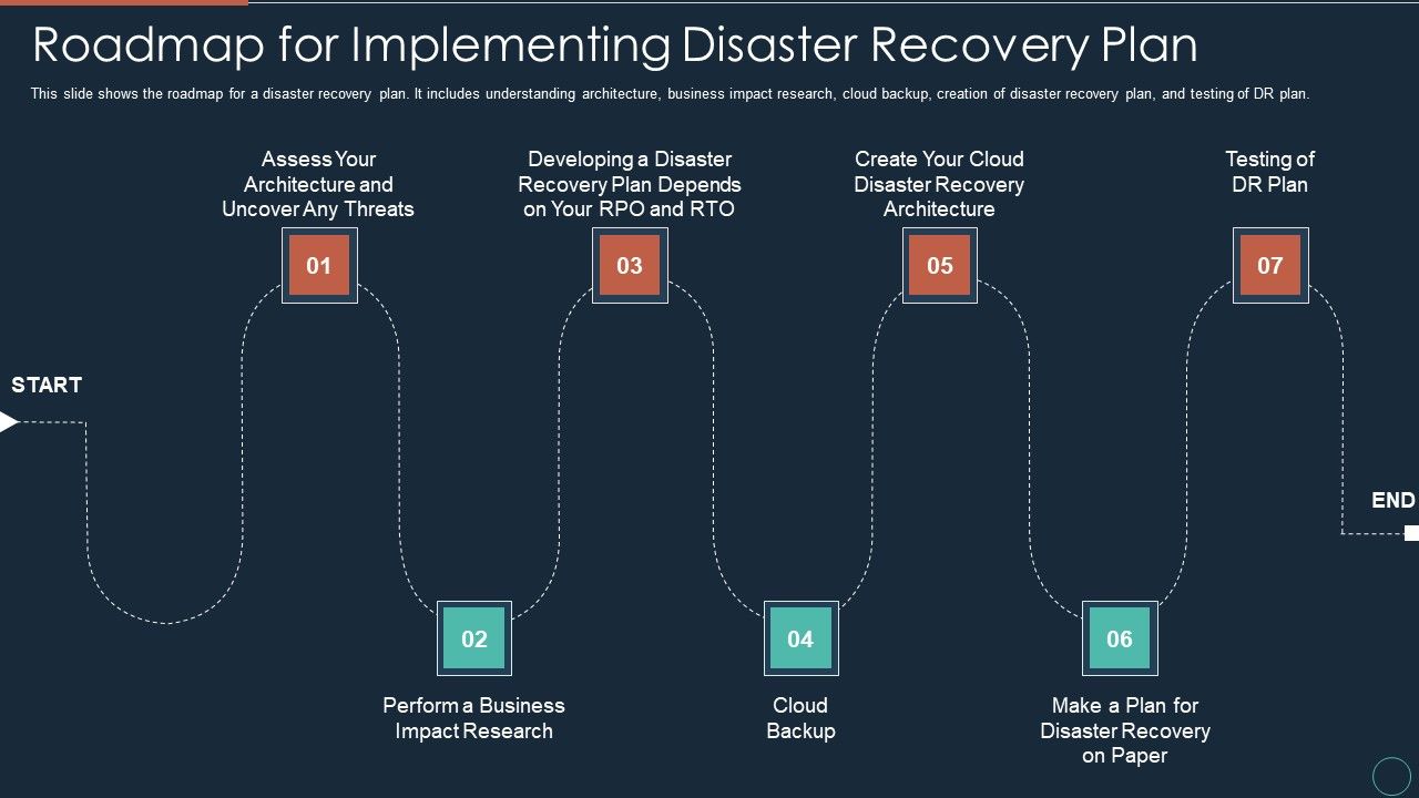 Implementing DRP IT Roadmap For Implementing Disaster Recovery Plan Ppt ... Implementing DRP IT Roadmap For Implementing Disaster Recovery Plan Ppt ...