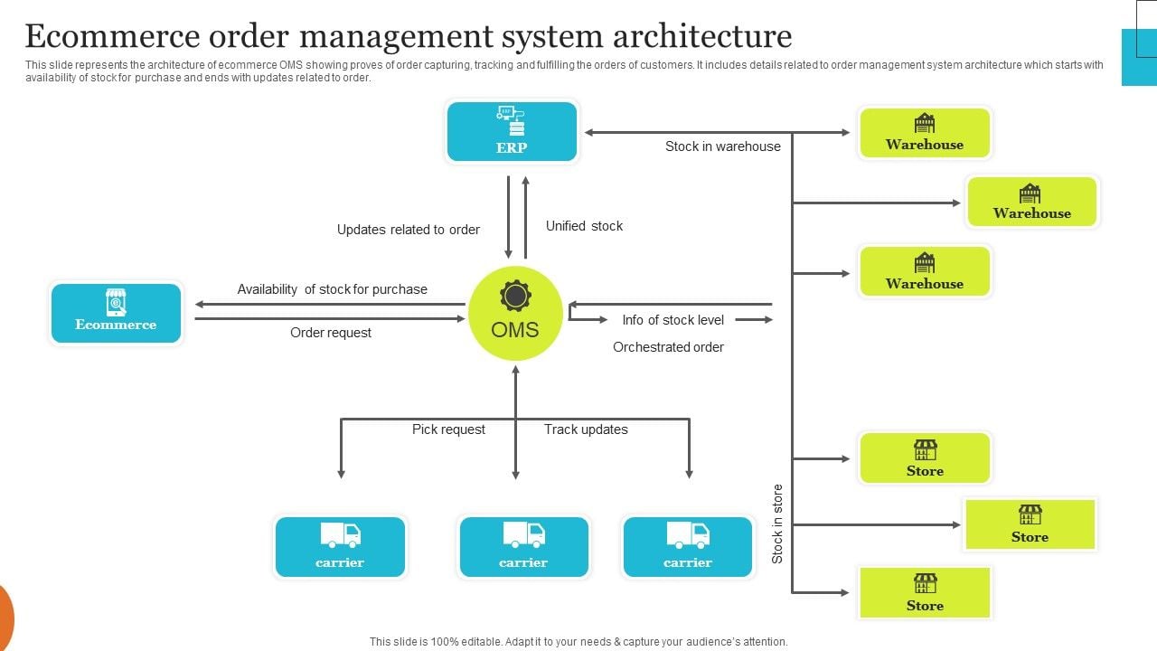 Implementing Effective Ecommerce Managemnet Platform Ecommerce Order Management System