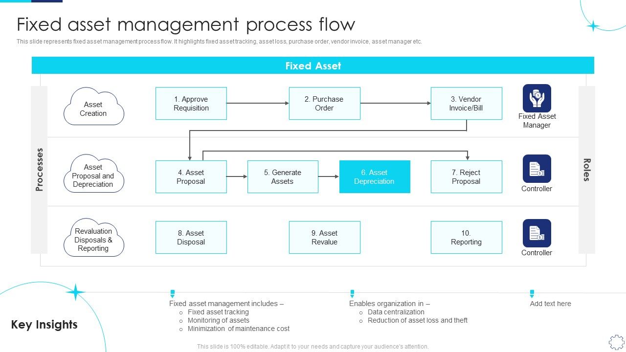 Implementing Fixed Asset Management Fixed Asset Management Process Flow Formats Pdf