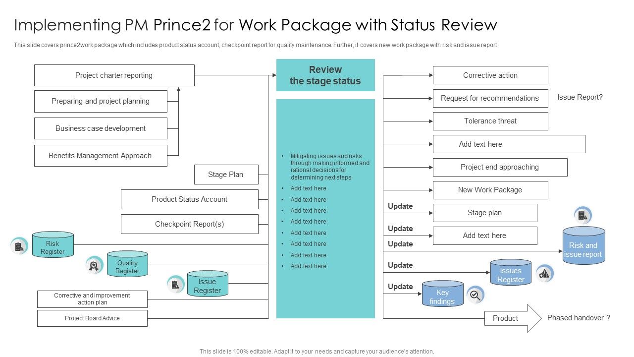 Implementing PM Prince2 For Work Package With Status Review Clipart PDF
