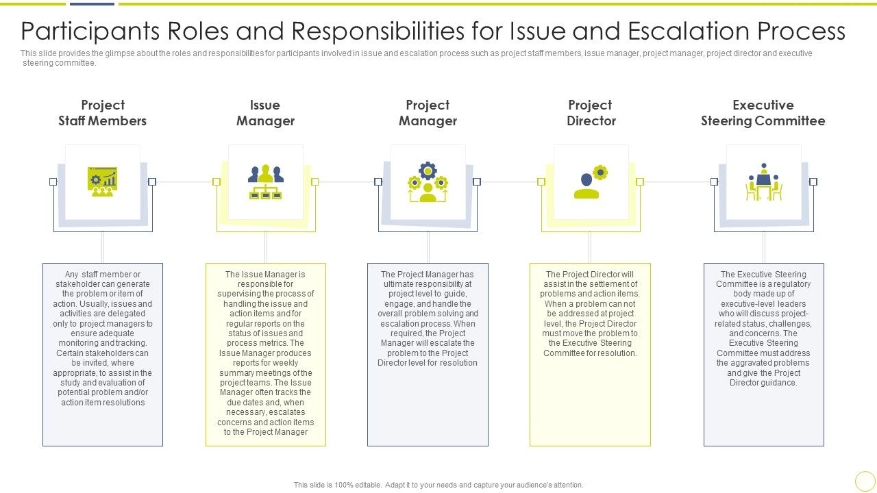 Incident And Issue Management Procedure Participants Roles And Responsibilities For Issue Ppt ...