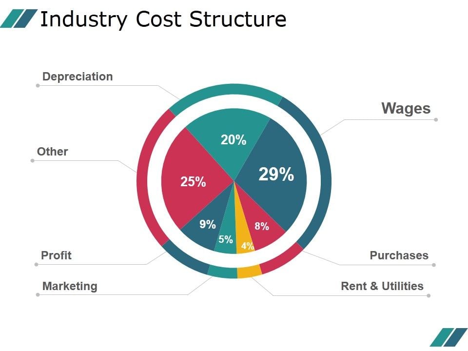 Industry Cost Structure Template 1 Ppt PowerPoint Presentation Example 2015 Industry Cost Structure Template 1 Ppt PowerPoint Presentation Example 2015