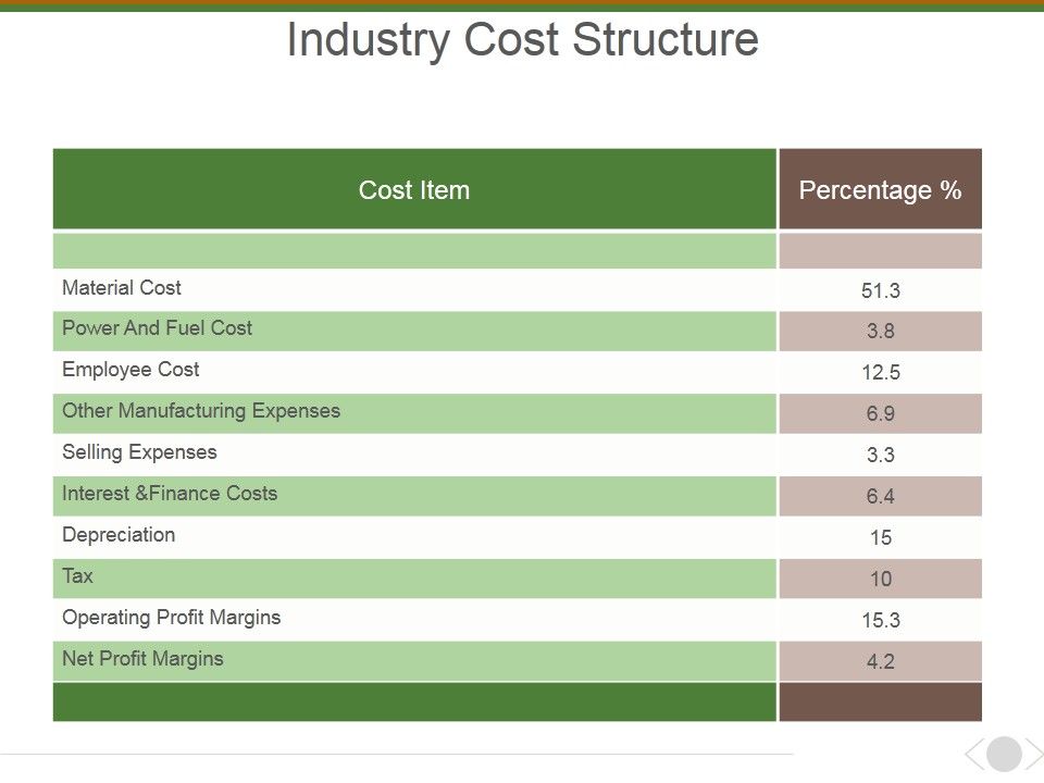 Industry Cost Structure Template 1 Ppt PowerPoint Presentation Icon Layout Industry Cost Structure Template 1 Ppt PowerPoint Presentation Icon Layout