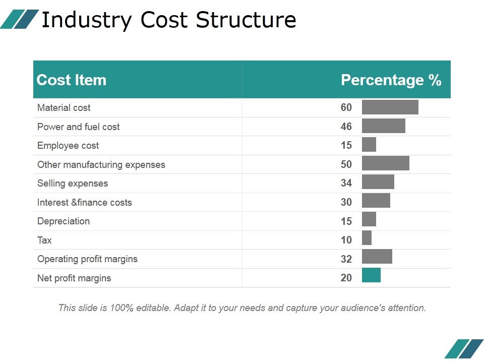 Industry Cost Structure Template 2 Ppt PowerPoint Presentation Topics Industry Cost Structure Template 2 Ppt PowerPoint Presentation Topics