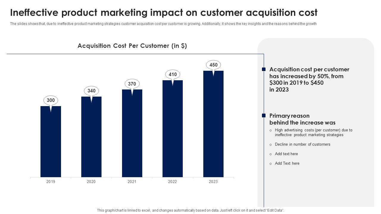 Ineffective Product Marketing Impact On Customer Acquisition Ppt ... Ineffective Product Marketing Impact On Customer Acquisition Ppt ...