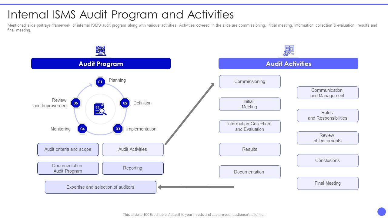Info Safety And Iso 27001 Internal Isms Audit Program And Activities
