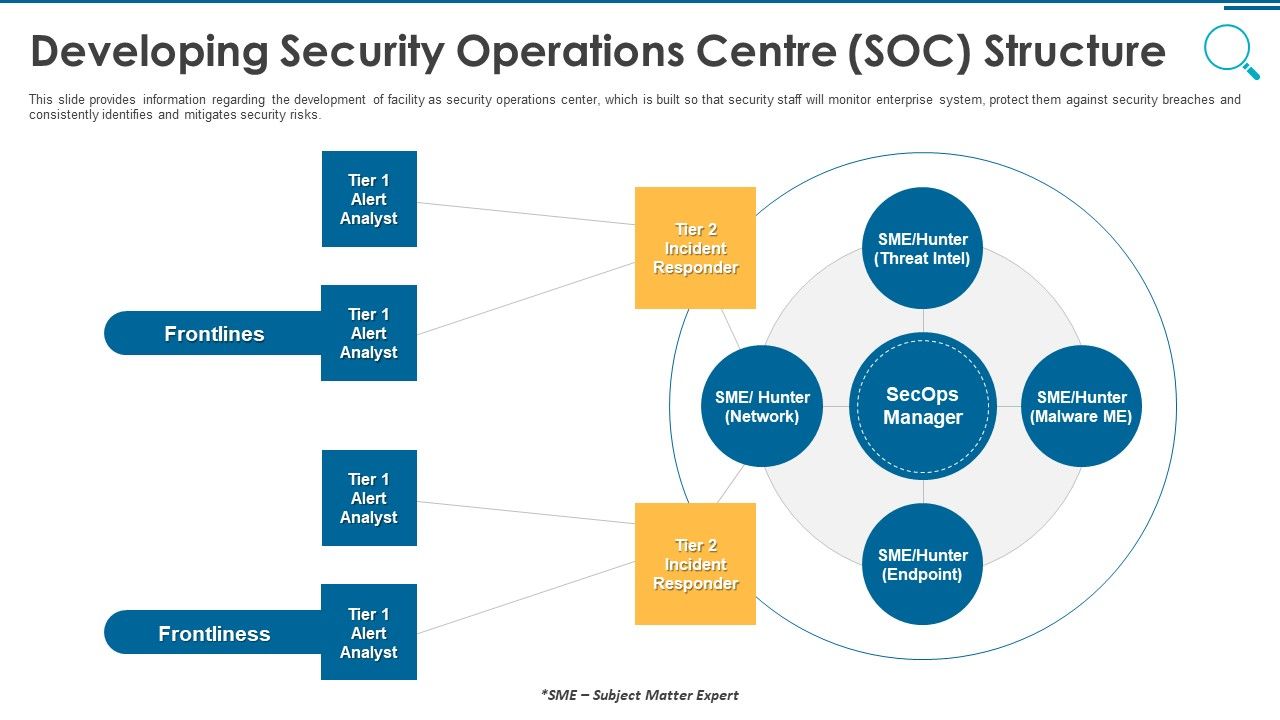 Information And Technology Security Operations Developing Security Operations Centre Soc
