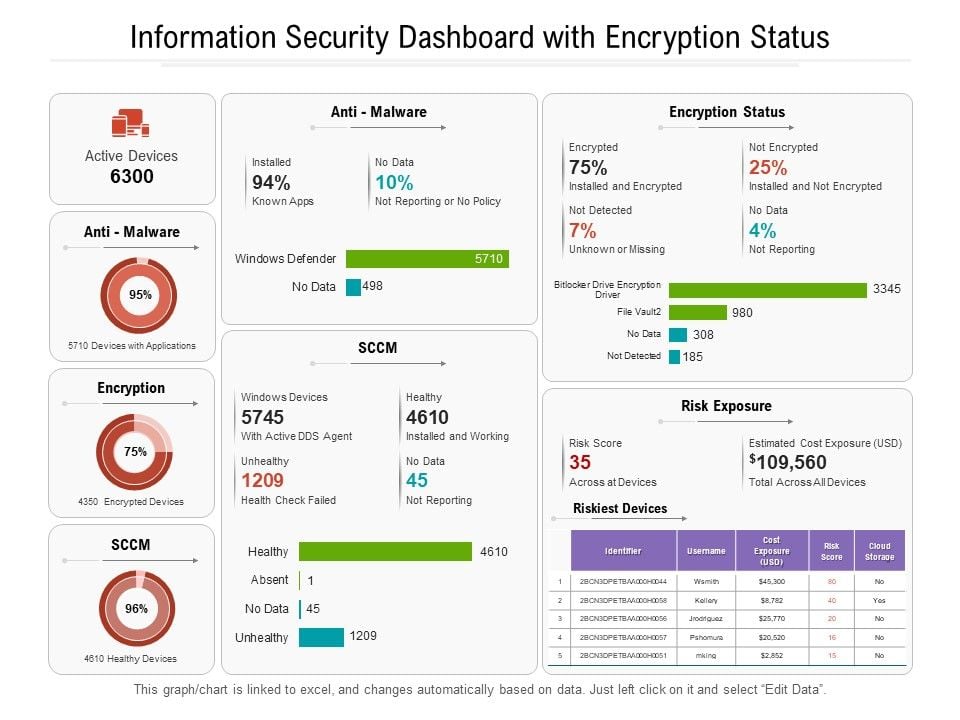 Information Security Dashboard With Encryption Status Ppt Powerpoint