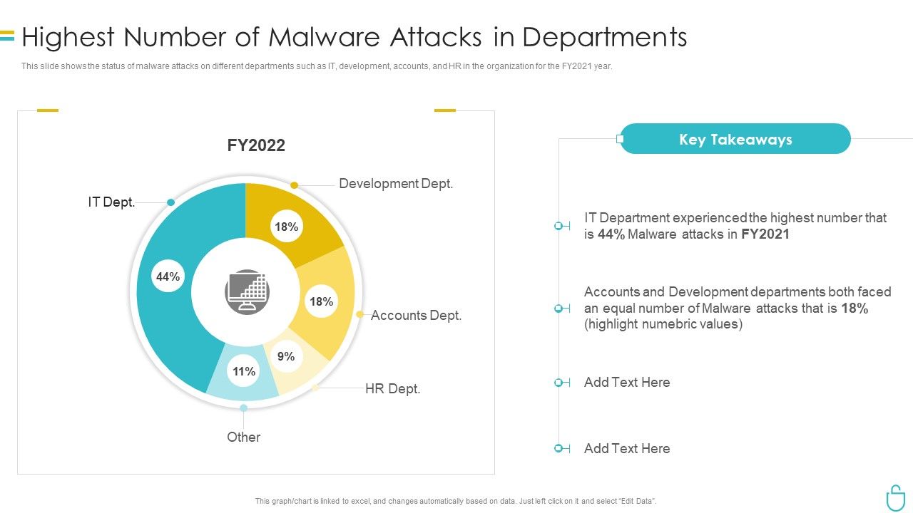 Information Security Highest Number Of Malware Attacks In Departments