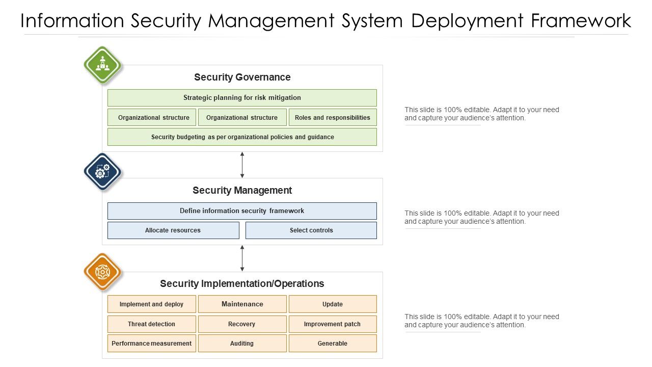Information Security Management System Deployment Framework Ppt PowerPoint