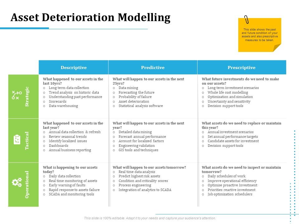 Information Technology Functions Management Asset Deterioration Modelling Ppt Slides Images Pdf