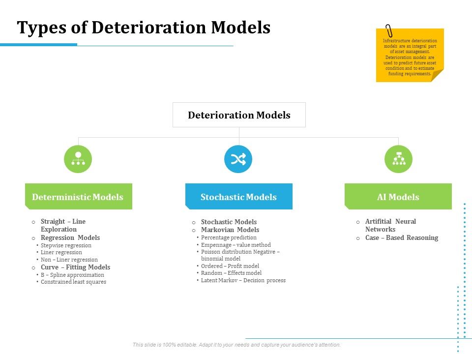 Information Technology Functions Management Types Of Deterioration Models Ppt Pictures