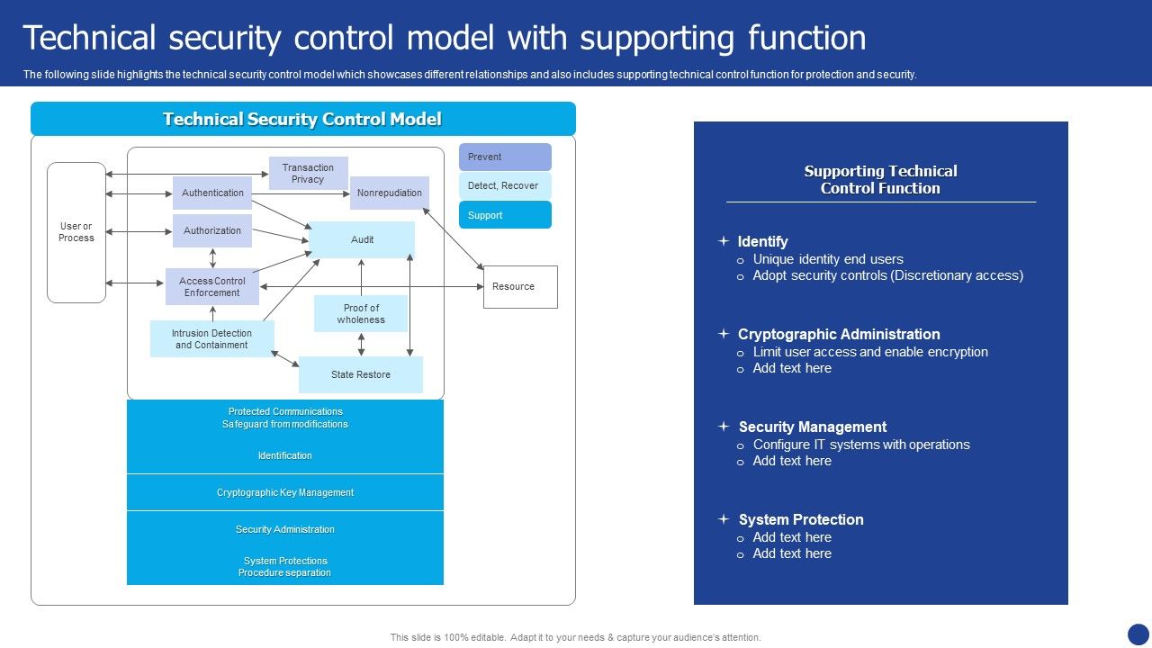 Information Technology Threat Mitigation Methods Technical Security Control Model With ...