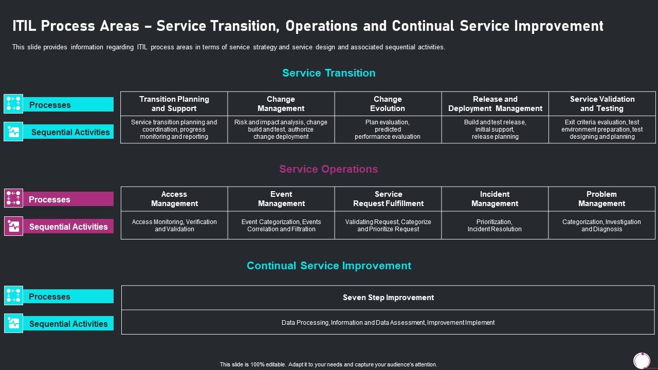 Information Technology Transformation Playbook Itil Process Areas Service T
