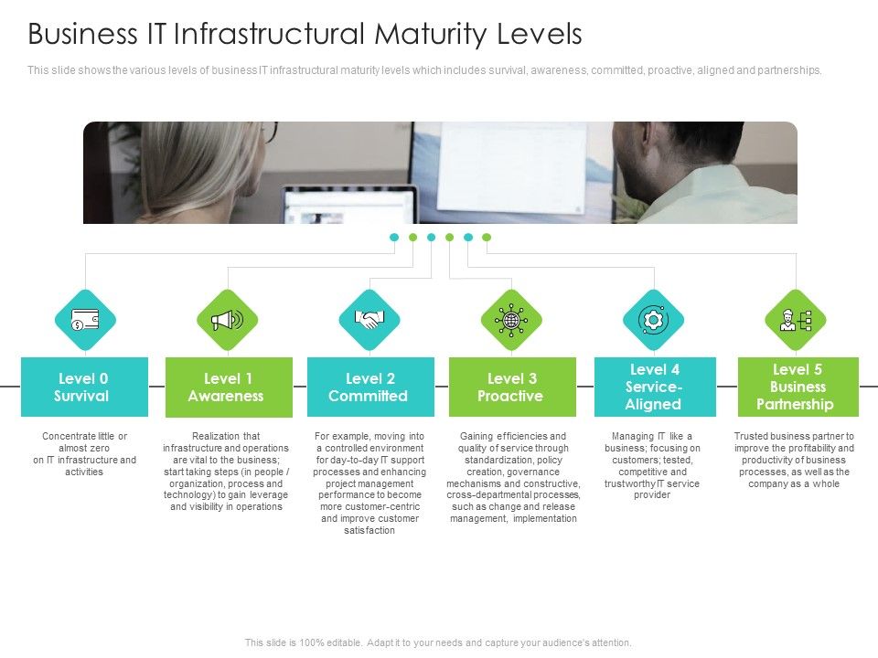Infrastructure Administration Procedure Maturity Model Business It Infrastructural Maturity