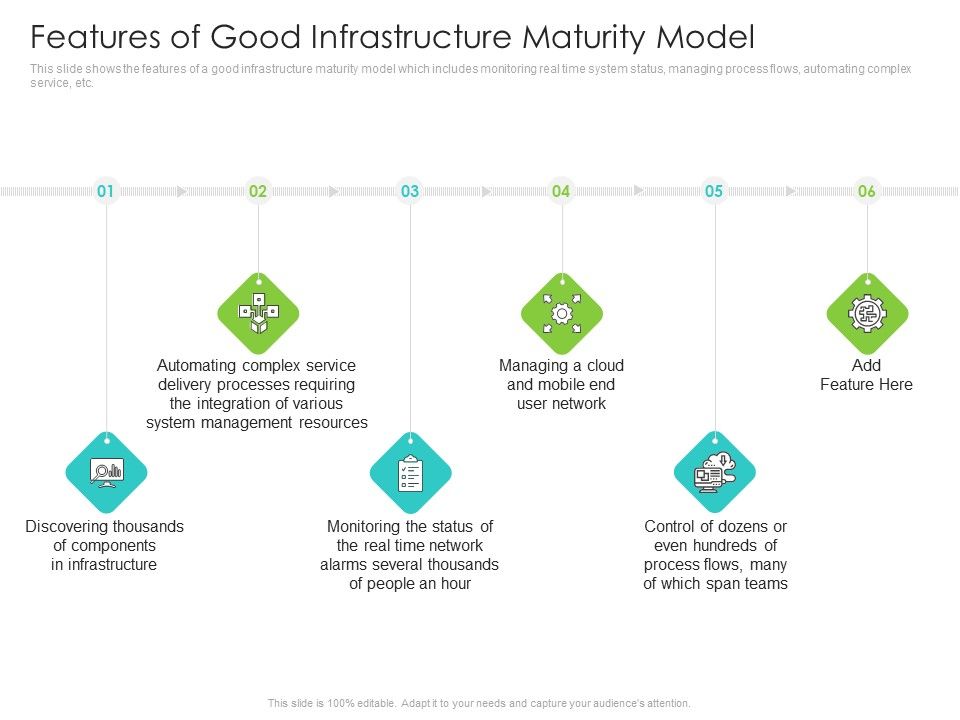 Infrastructure Administration Procedure Maturity Model Features Of Good Infrastructure Maturity