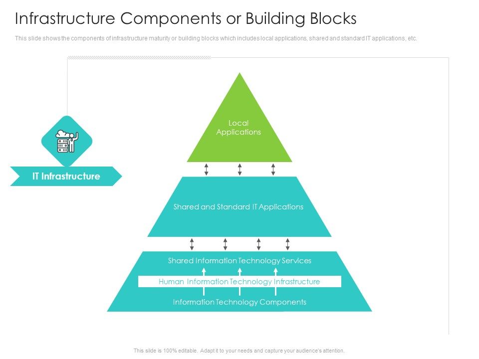 Infrastructure Administration Procedure Maturity Model Infrastructure Components Or Building