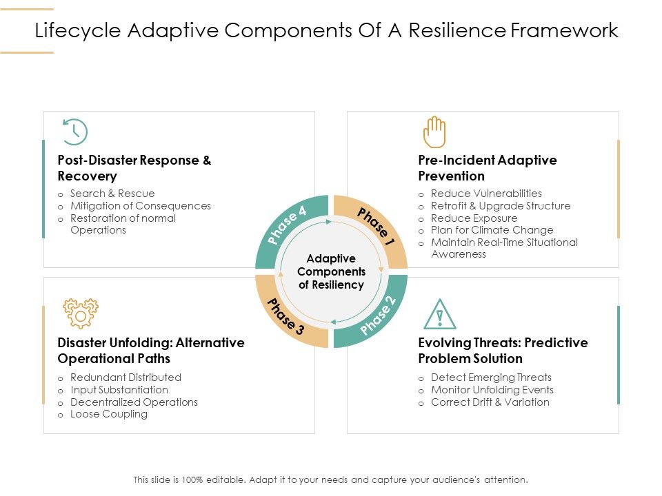 Infrastructure Strategies Lifecycle Adaptive Components Of A Resilience Framework Ppt Model Deck Pdf