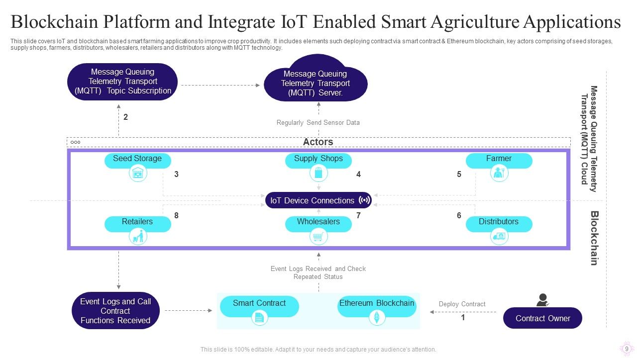 Integrated Iot Blockchain Platform Ppt PowerPoint Presentation Complete Dec