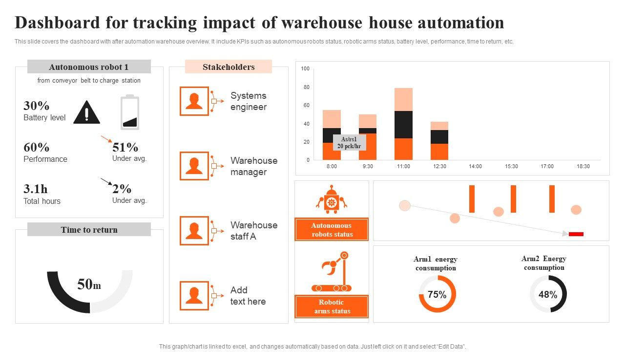 Integrating Ai To Enhance Dashboard For Tracking Impact Of Warehouse House Automation