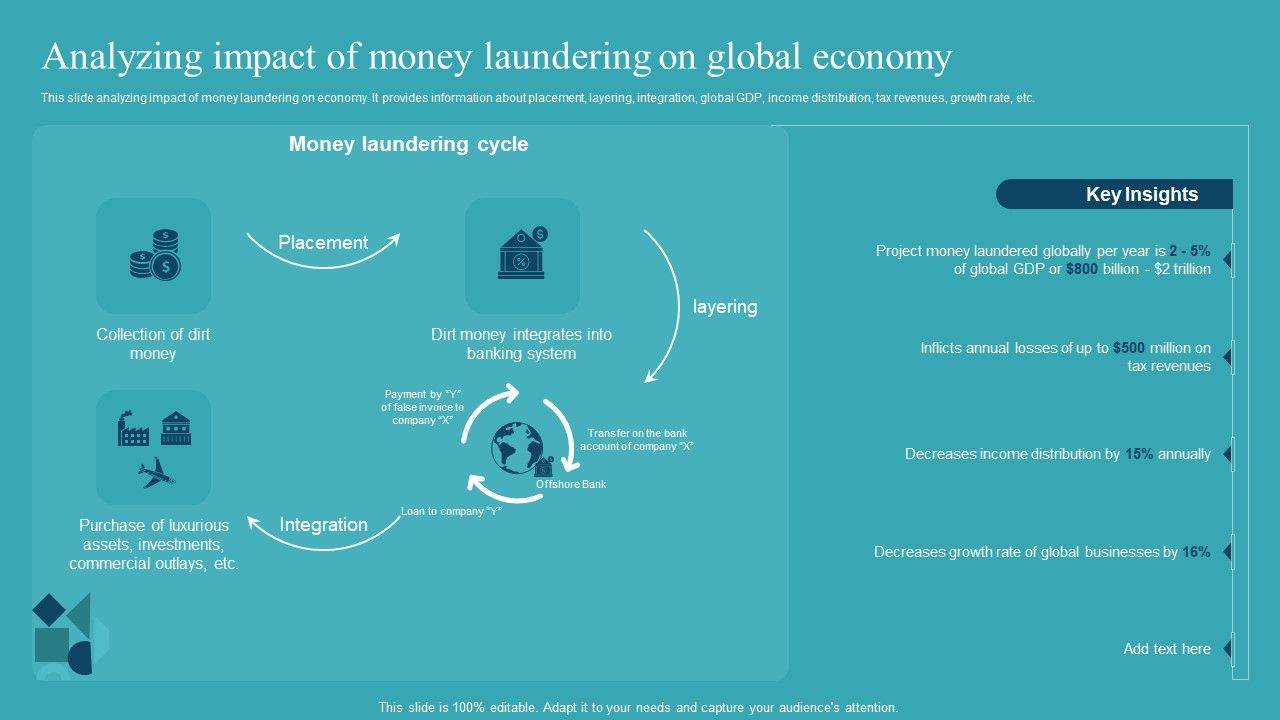 Integrating Aml And Transaction Analyzing Impact Of Money Laundering On