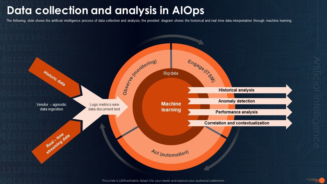Integrating Aiops To Enhance Process Effectiveness Data Collection And