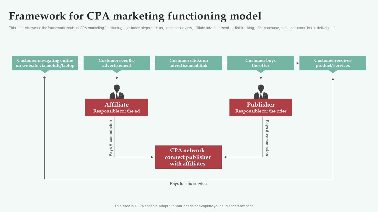 Integrating CPA Marketing Framework For CPA Marketing Functioning Model ... Integrating CPA Marketing Framework For CPA Marketing Functioning Model ...