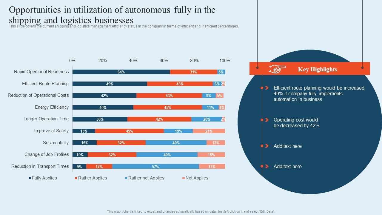 Integrating Logistics Automation Solution Opportunities In Utilization Of Autonomous Fully In