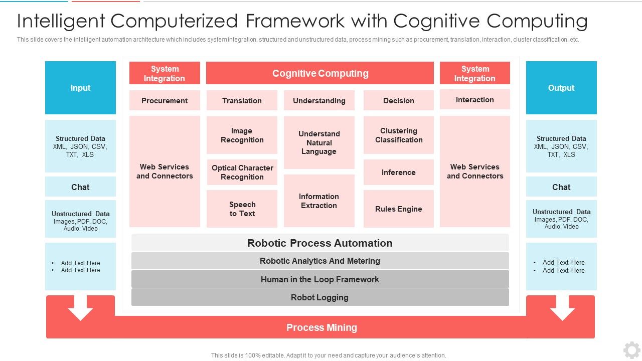 Intelligent Computerized Framework With Cognitive Computing Download Pdf