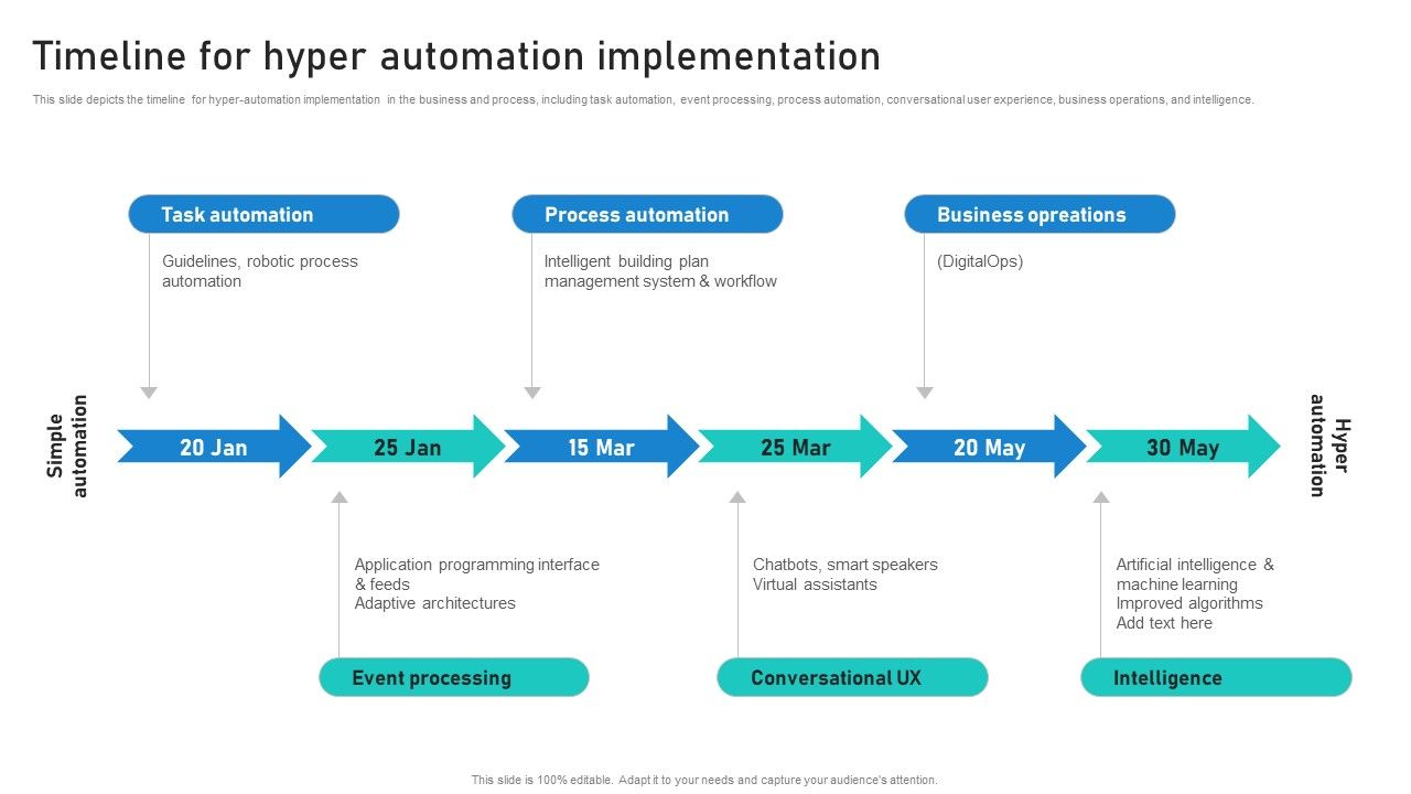 Intelligent Process Automation IPA Timeline For Hyper Automation ...