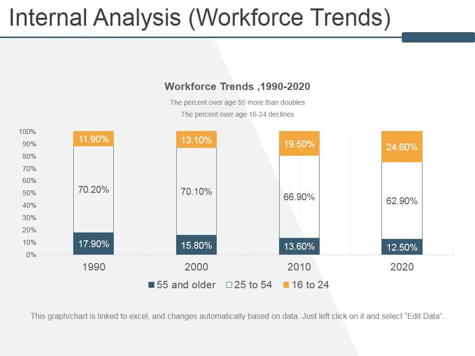 Internal Analysis Workforce Trends Ppt PowerPoint Presentation Model Infographics