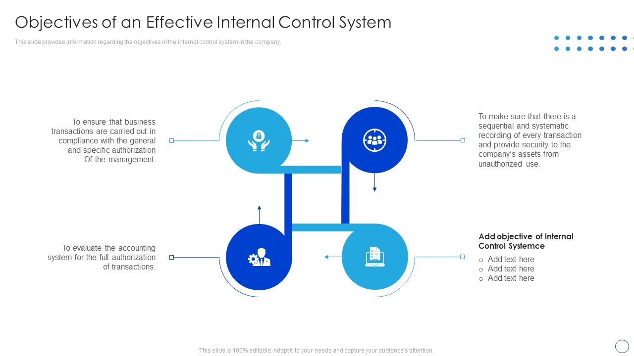 Internal Control System Integrated Framework Objectives Of An Effective Internal Control System ...