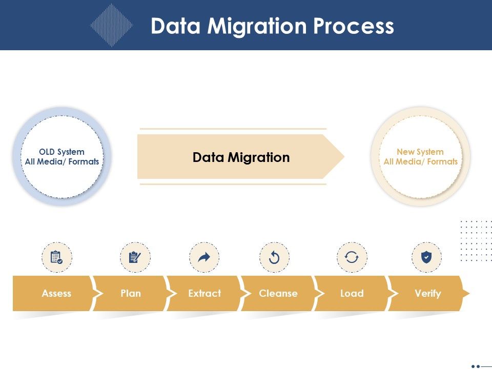 Introducing And Implementing Approaches Within The Business Data Migration Process Ppt