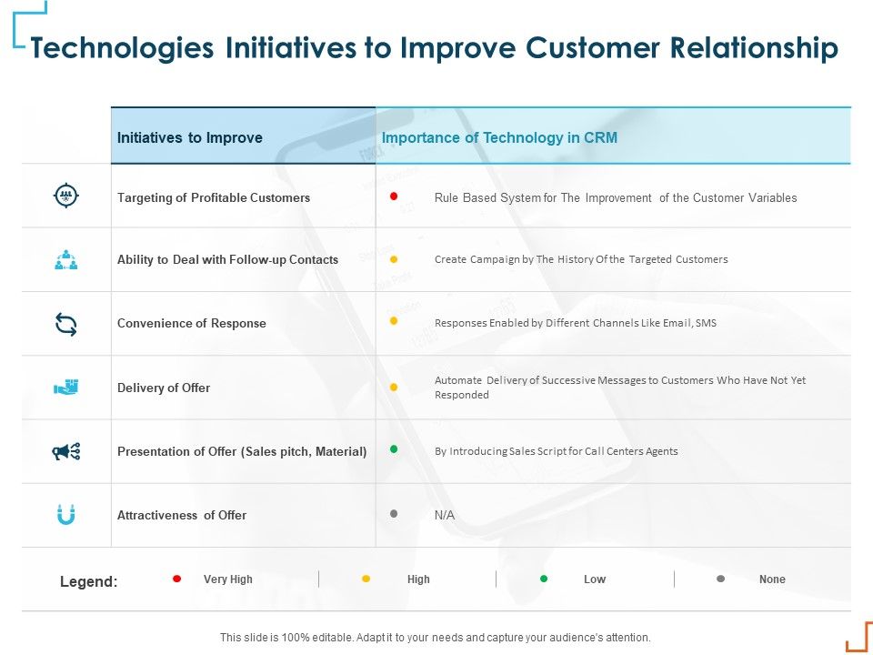 Introducing Crm Framework Within Organization Technologies Initiatives To Improve Customer