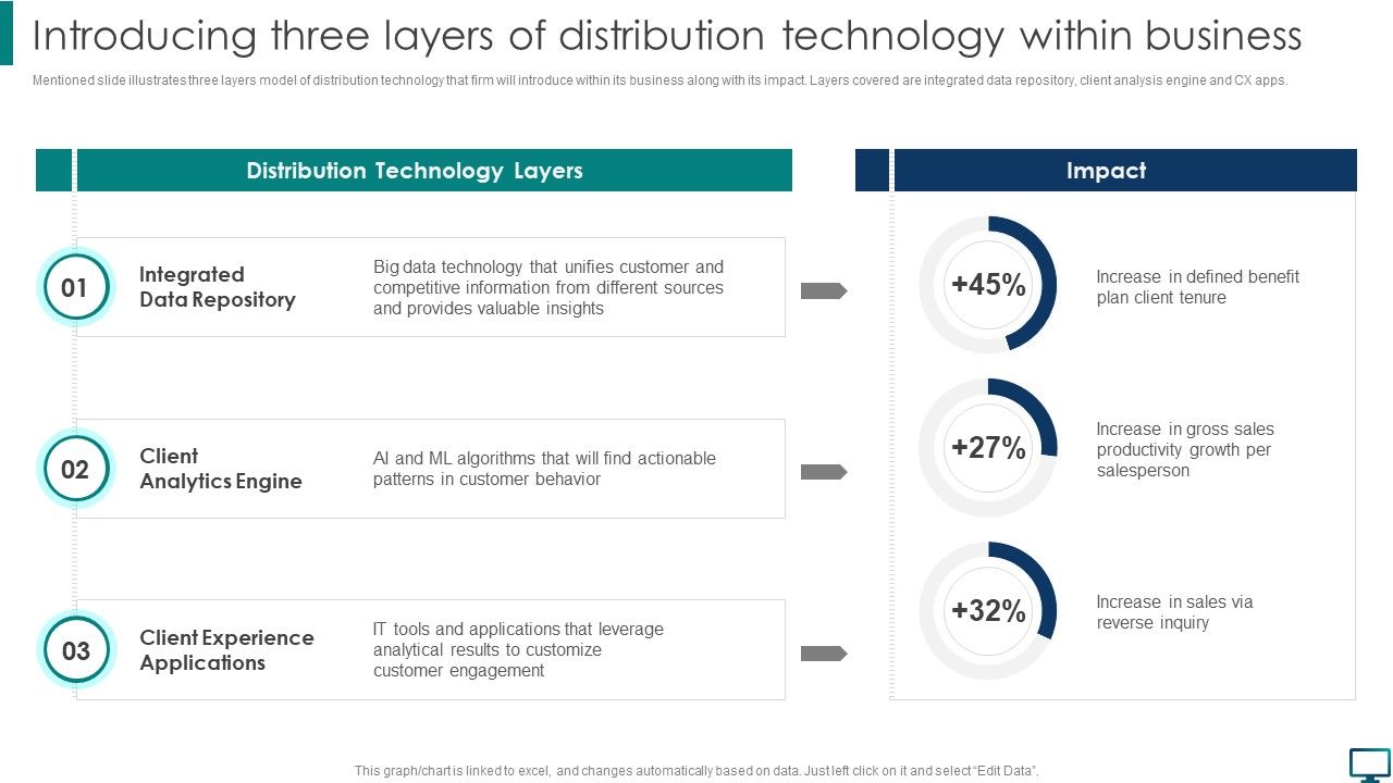 Introducing Three Layers Of Distribution Technology Within Business ... Introducing Three Layers Of Distribution Technology Within Business ...