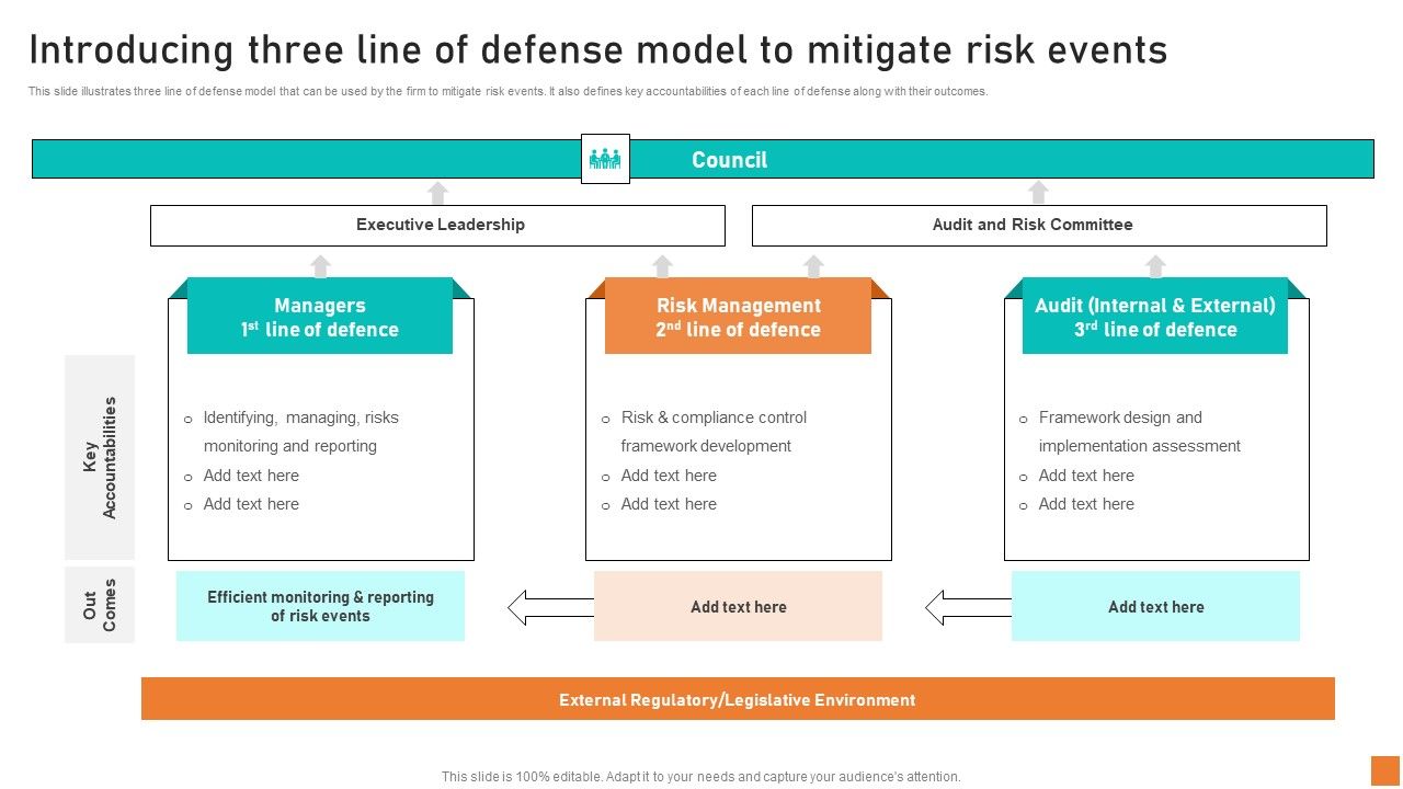 Introducing Three Line Of Defense Model To Mitigate Risk Events Ppt Summary Mockup PDF