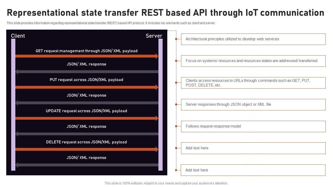 Iot Related Communication Strategies Representational State Transfer Rest Based Formats Pdf
