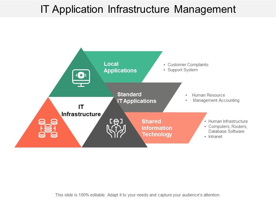 It Application Infrastructure Management Ppt Powerpoint Presentation Infographic Template Images