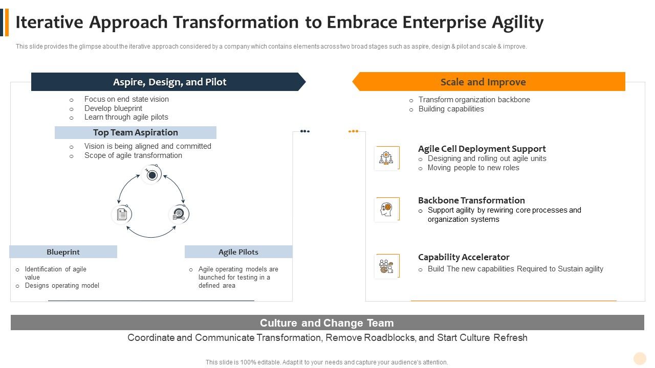 Iterative Approach Transformation To Embrace Enterprise Agility ... Iterative Approach Transformation To Embrace Enterprise Agility ...