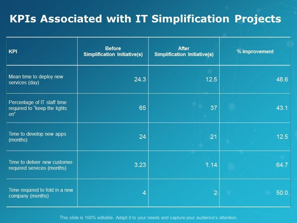 KPIS Associated With It Simplification Projects Ppt PowerPoint ...