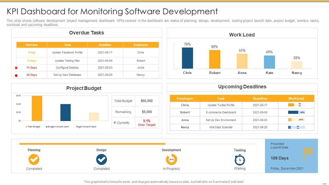KPI Dashboard For Monitoring Software Development Ppt PowerPoint Presentation Show Deck PDF