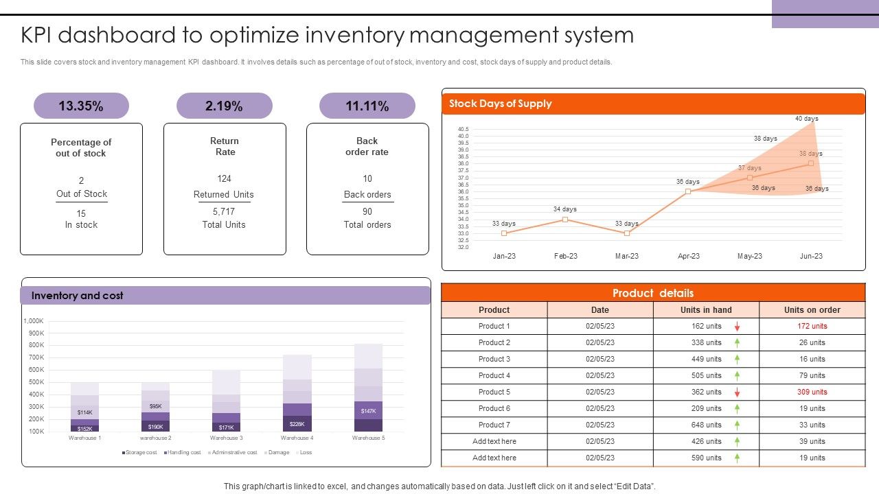 KPI Dashboard To Optimize Inventory Management System Structure PDF