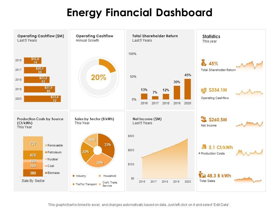 KPI Dashboards Per Industry Energy Financial Dashboard Ppt PowerPoint Presentation Professional ...