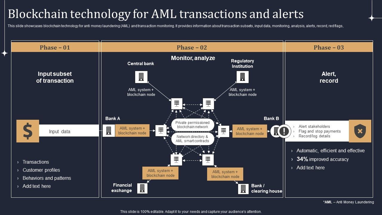 Kyc Transaction Monitoring System Business Security Blockchain
