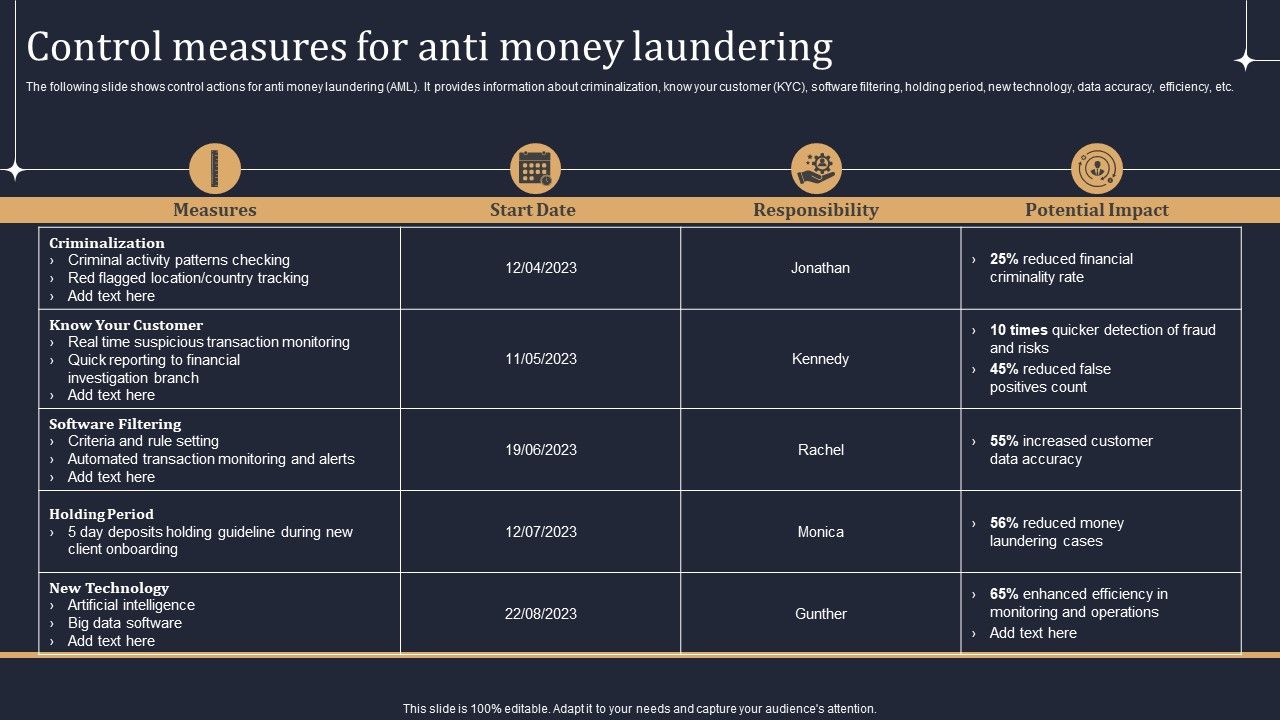 Kyc Transaction Monitoring System Business Security Control Measures