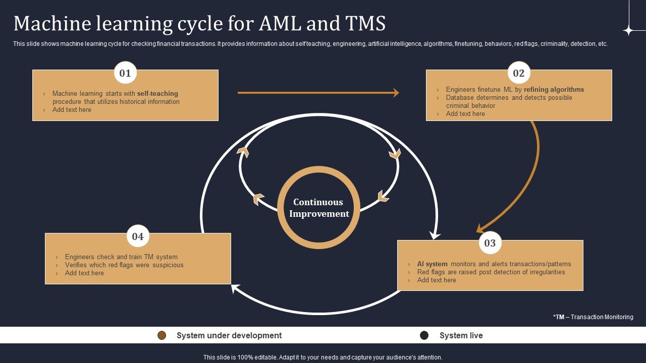 Kyc Transaction Monitoring System Business Security Machine Learning