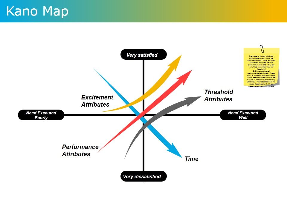 Kano Map Ppt Powerpoint Presentation Ideas Show